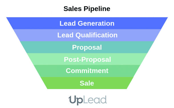 Complete Guide on Building Your Sales Pipeline (incl. Templates) - UpLead