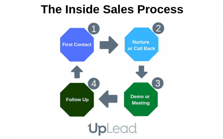 What Is Inside Sales? (+ Process, Metrics & Strategies) - UpLead