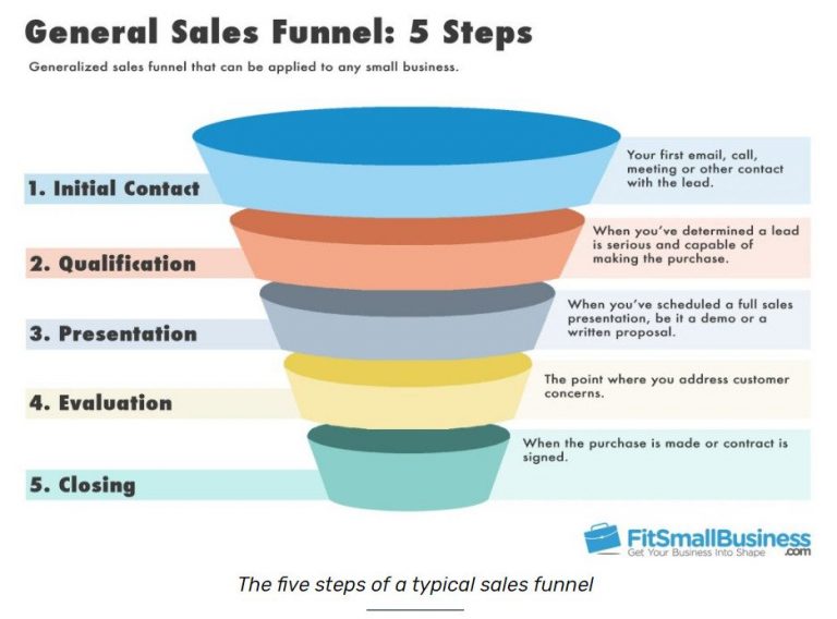 What Is a Sales Funnel? (Stages, Metrics + How to Build) - UpLead