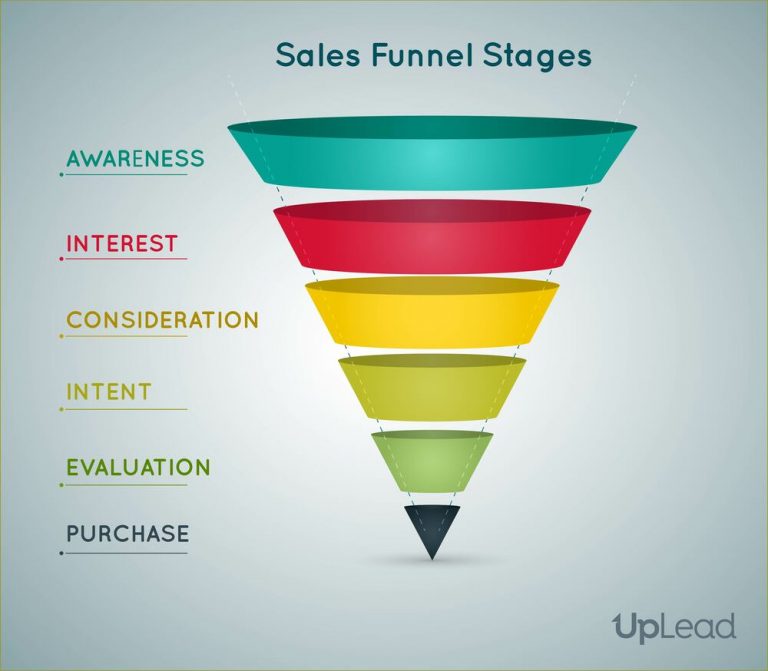 What Is a Sales Funnel? (Stages, Metrics + How to Build) - UpLead