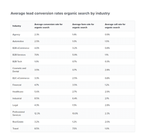 B2B Conversion Rates Explained with Numbers - UpLead