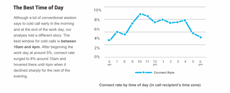 Best Times for Cold Calling in 2025 (Stats Included) - UpLead
