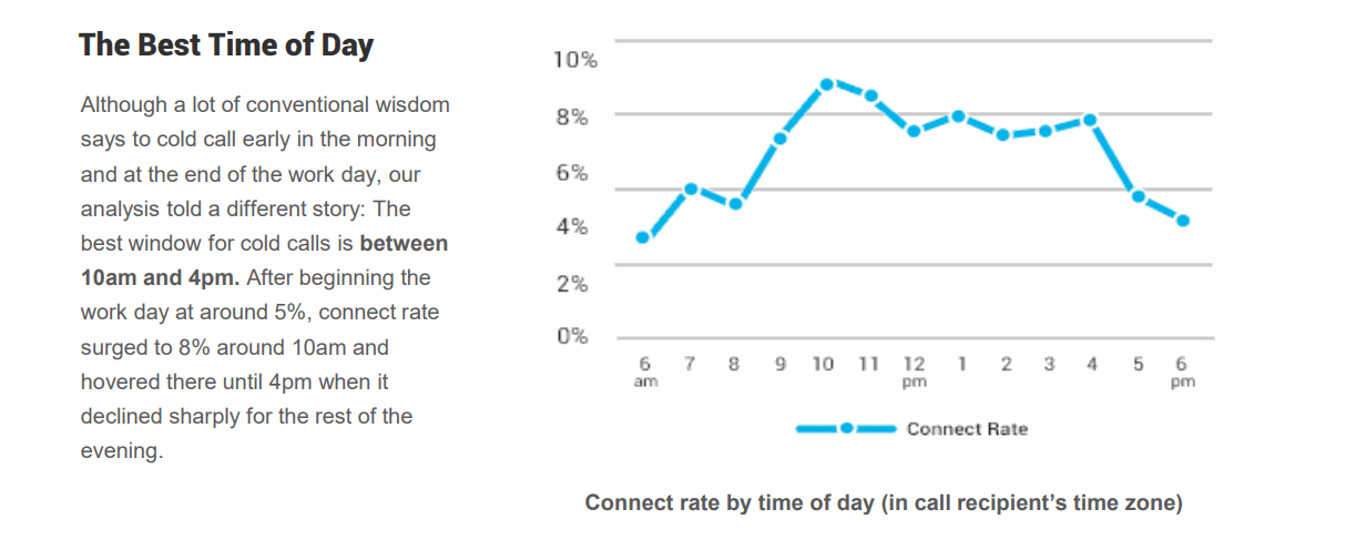 Best Times for Cold Calling in 2025 (Stats Included) - UpLead