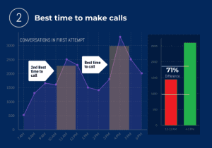 Best Times for Cold Calling in 2025 (Stats Included) - UpLead