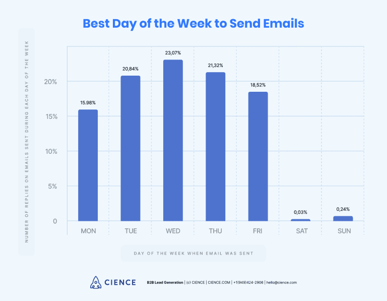 The Best Time to Send Cold Emails to Boost Open Rates - UpLead
