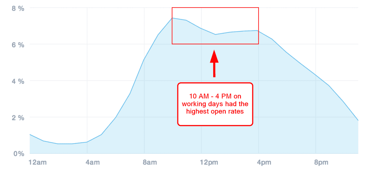 The Best Time to Send Cold Emails to Boost Open Rates - UpLead